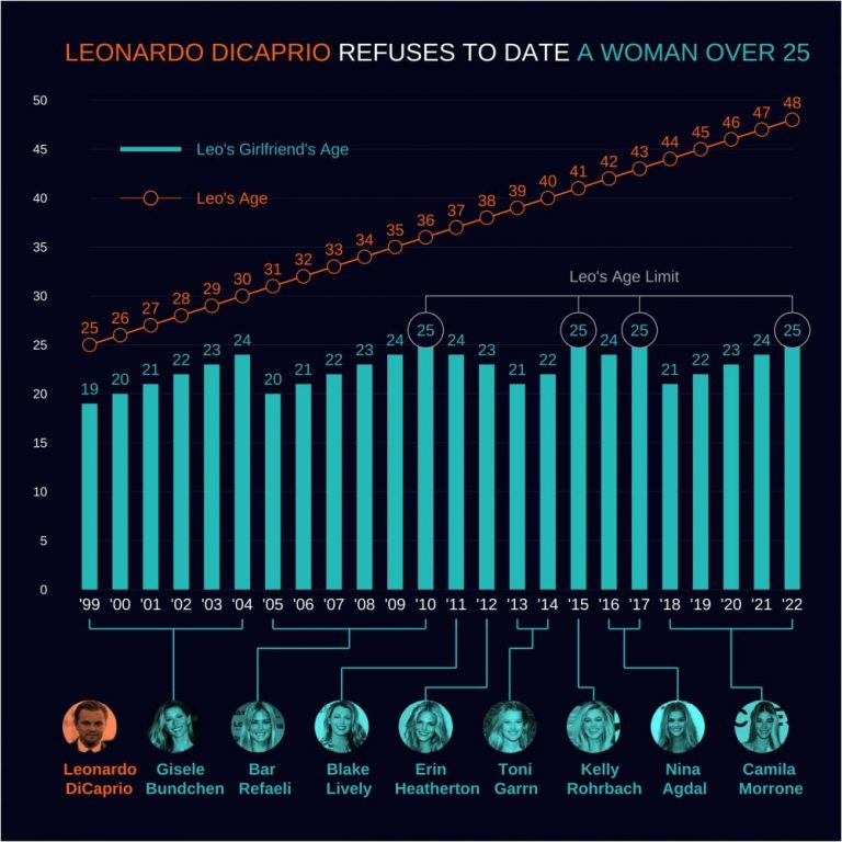 Actualización gráfica novias Leonardo Dicaprio.