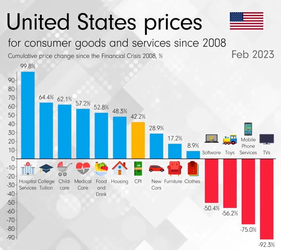 Aumento de los precios en EEUU desde 2008 hasta la actualidad